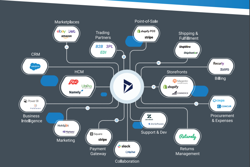 Connect Applications And Automate Business Processes With Microsoft
